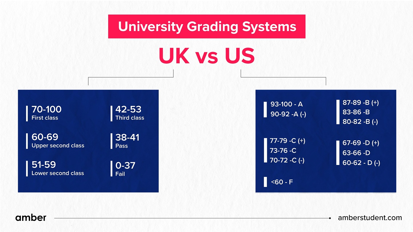 US Grading System 2023 Everything You Need To Know Amber
